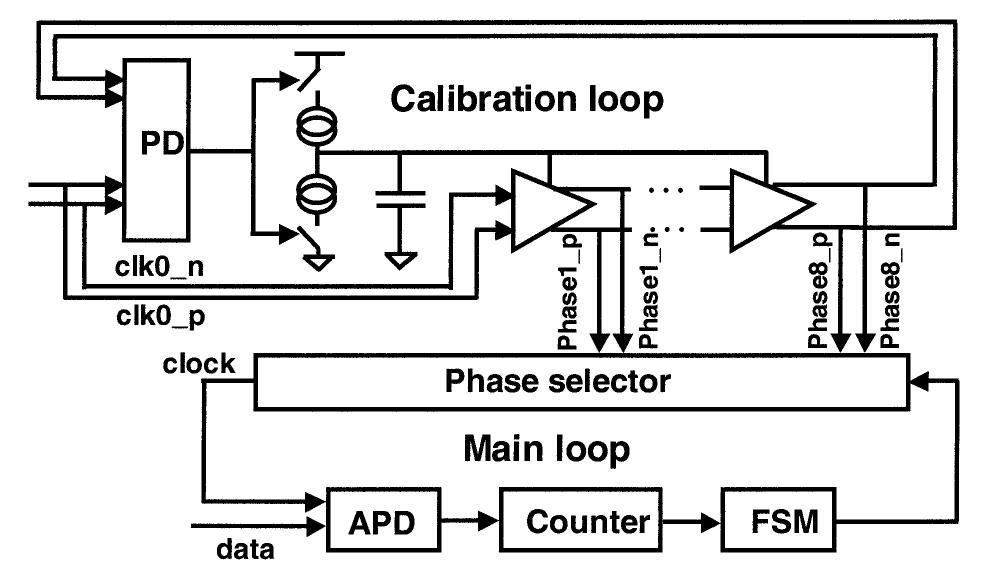 Block diagram of the cdr loop.
