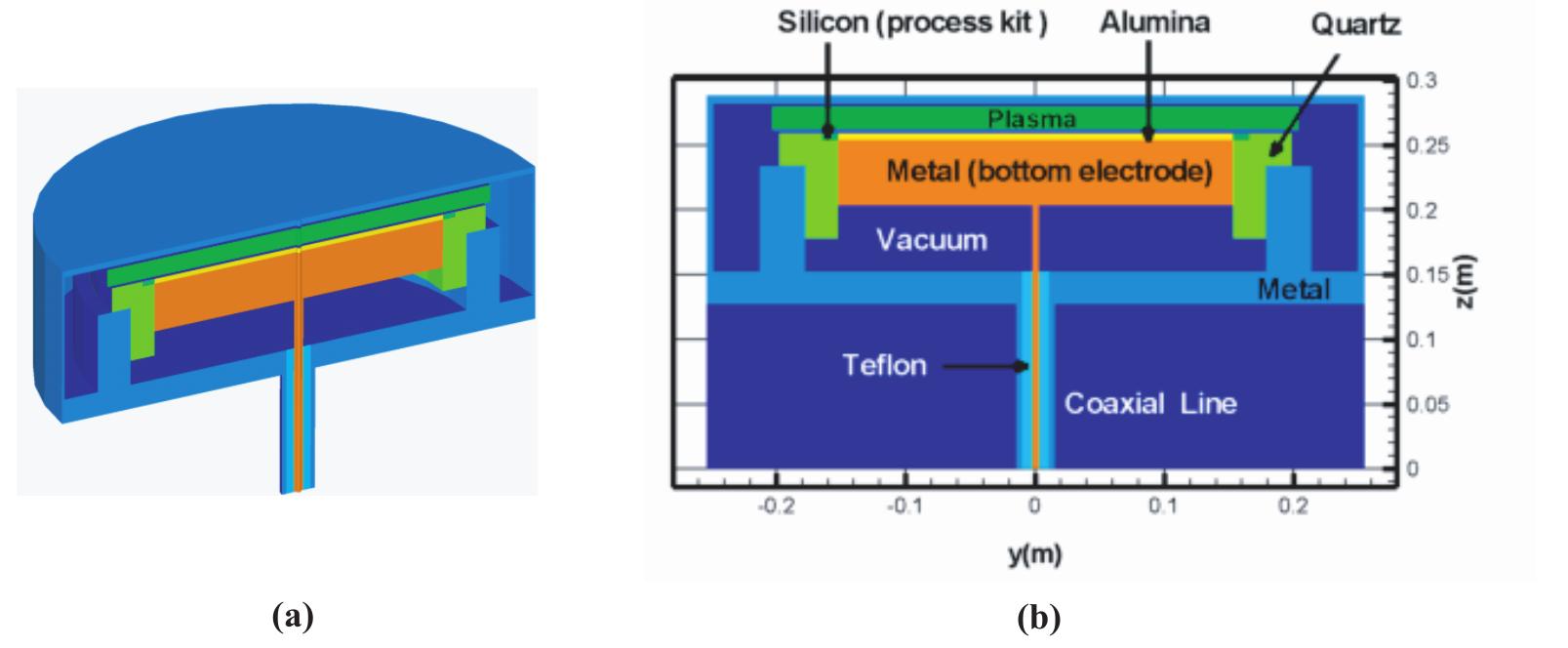 A simplified model for a plasma etching chamber. (a) the