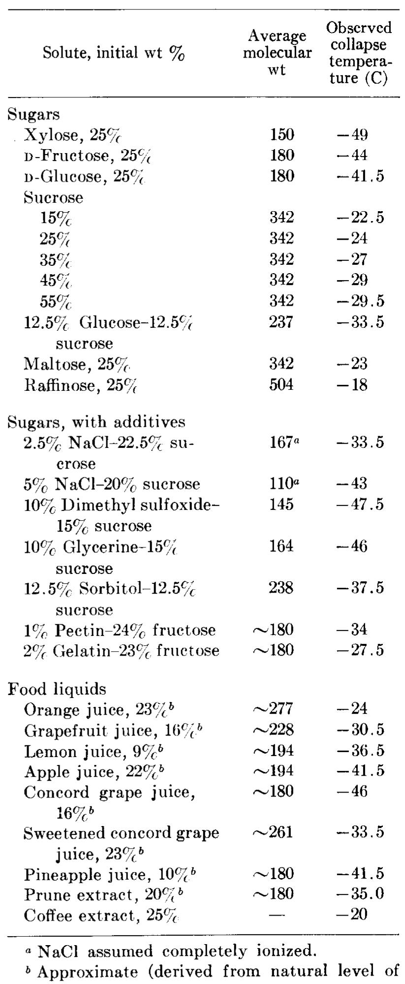 Collarsk temperatures of various solutions