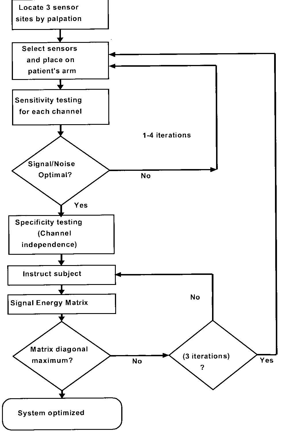 Flow chart of sensitivity and specificity testing. location