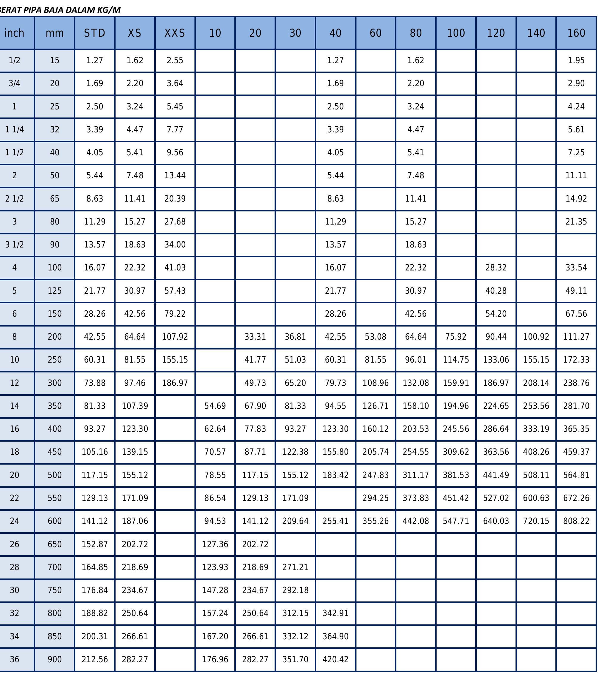 Table 1 - Tabel berat pipa scedule