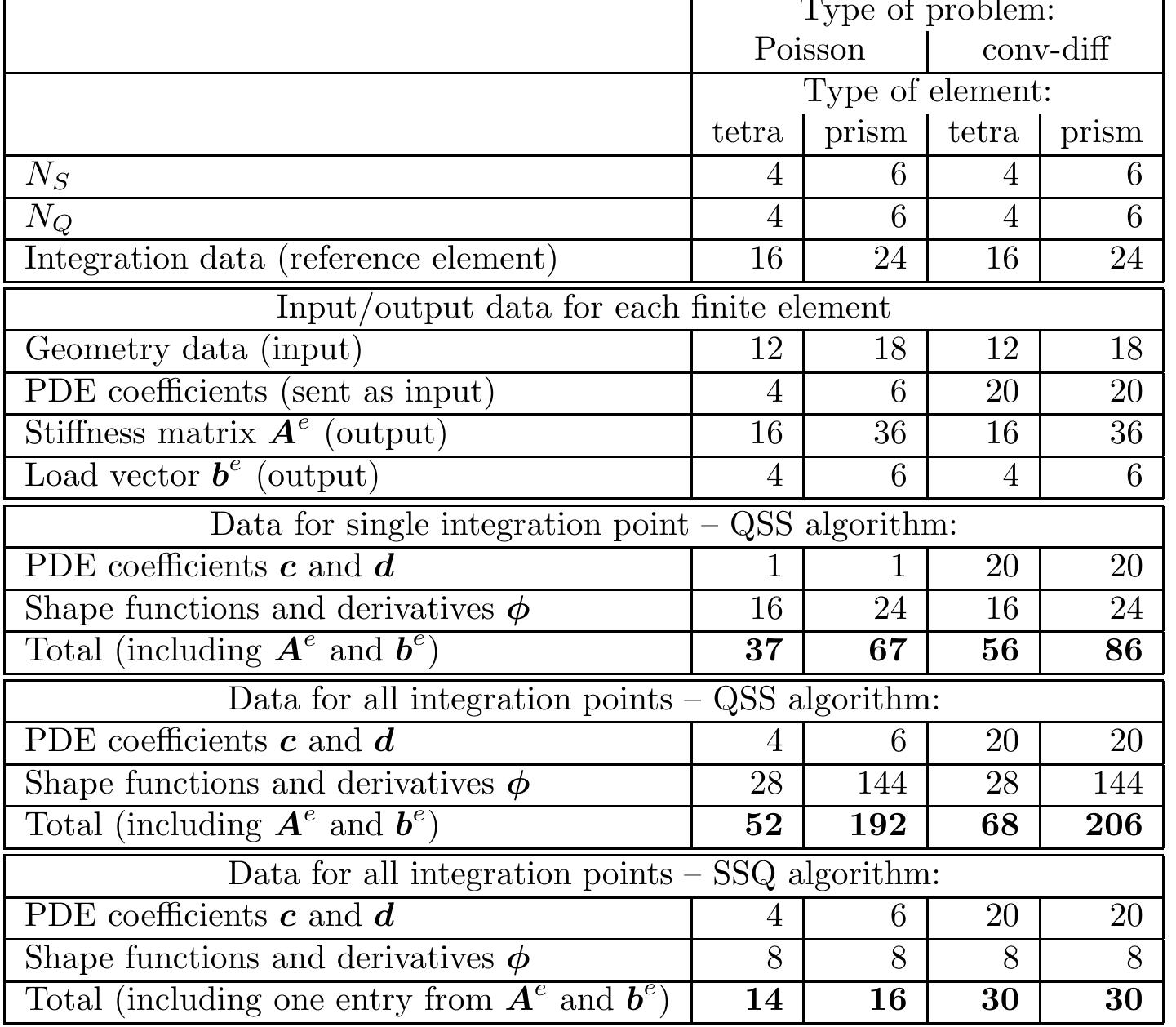 The number of shape functions ng, the number of gaussian