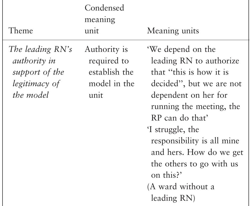Box 5 themes with examples of condensed meaning units and
