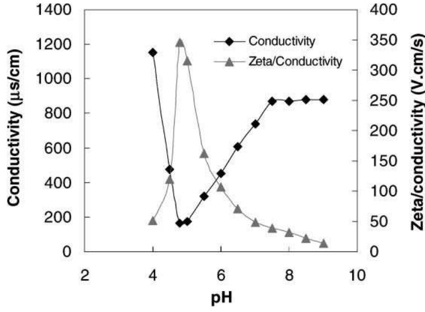 Conductivity (s) of the 3 vol.% y-al,o3 suspensions and the