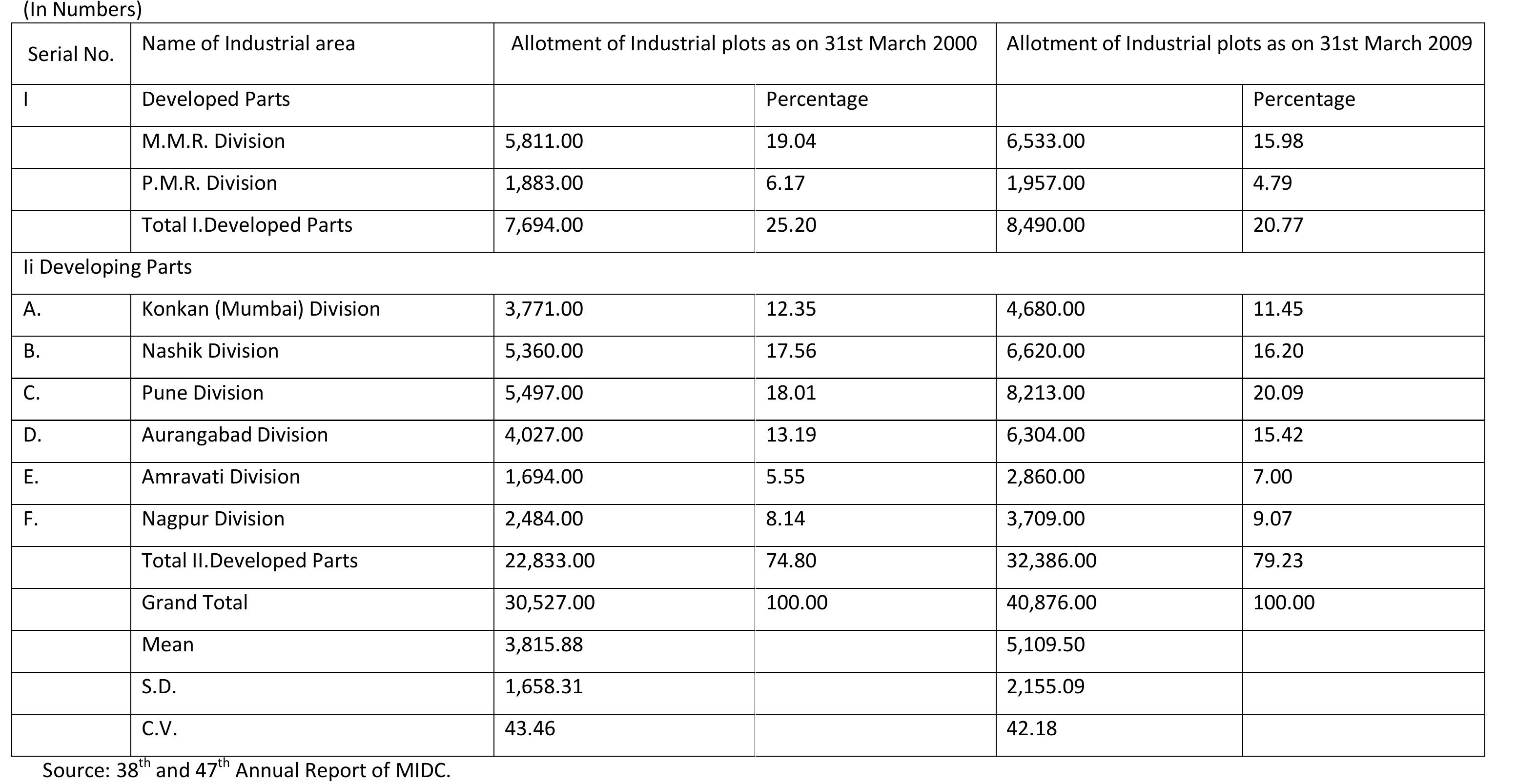 Table 2 - MIDC and Infrastructure: Role of MIDC in