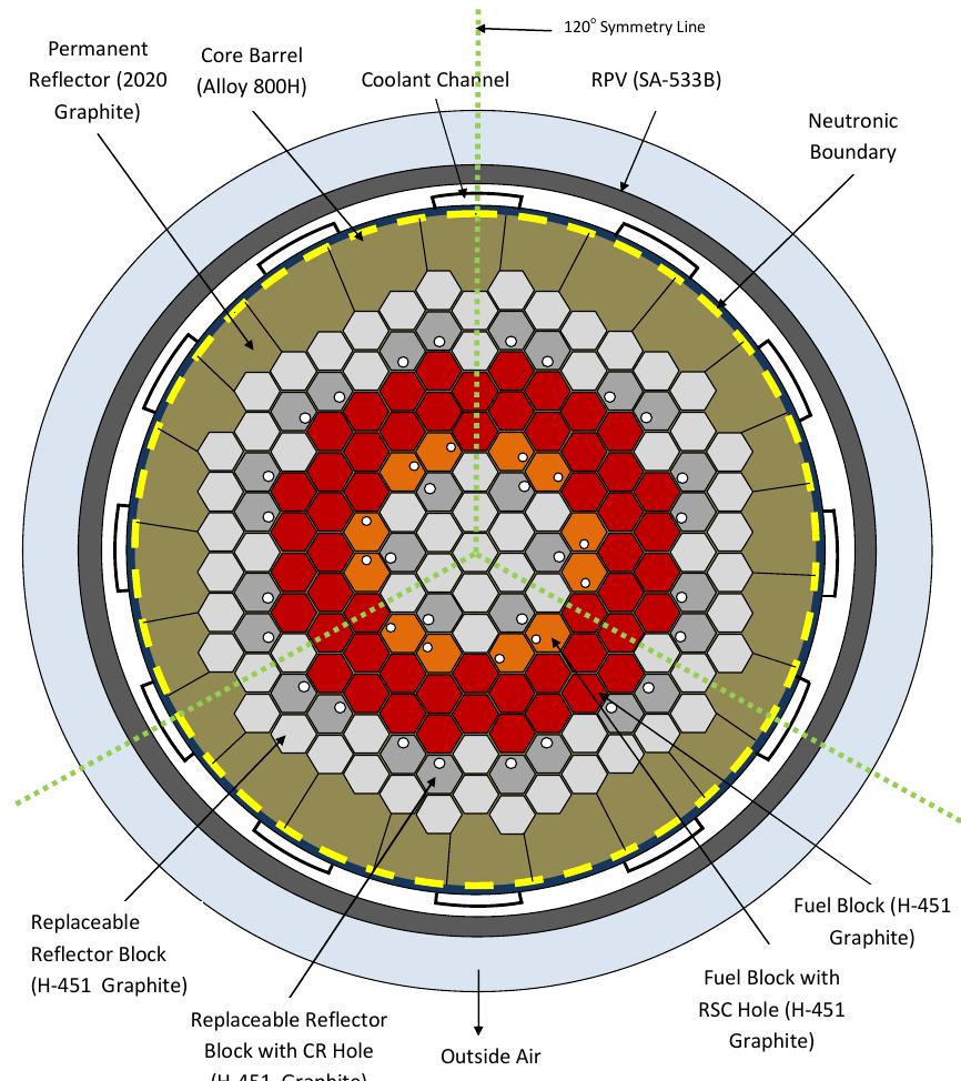 Mhtgr reactor unit plane layout reflector elements in the