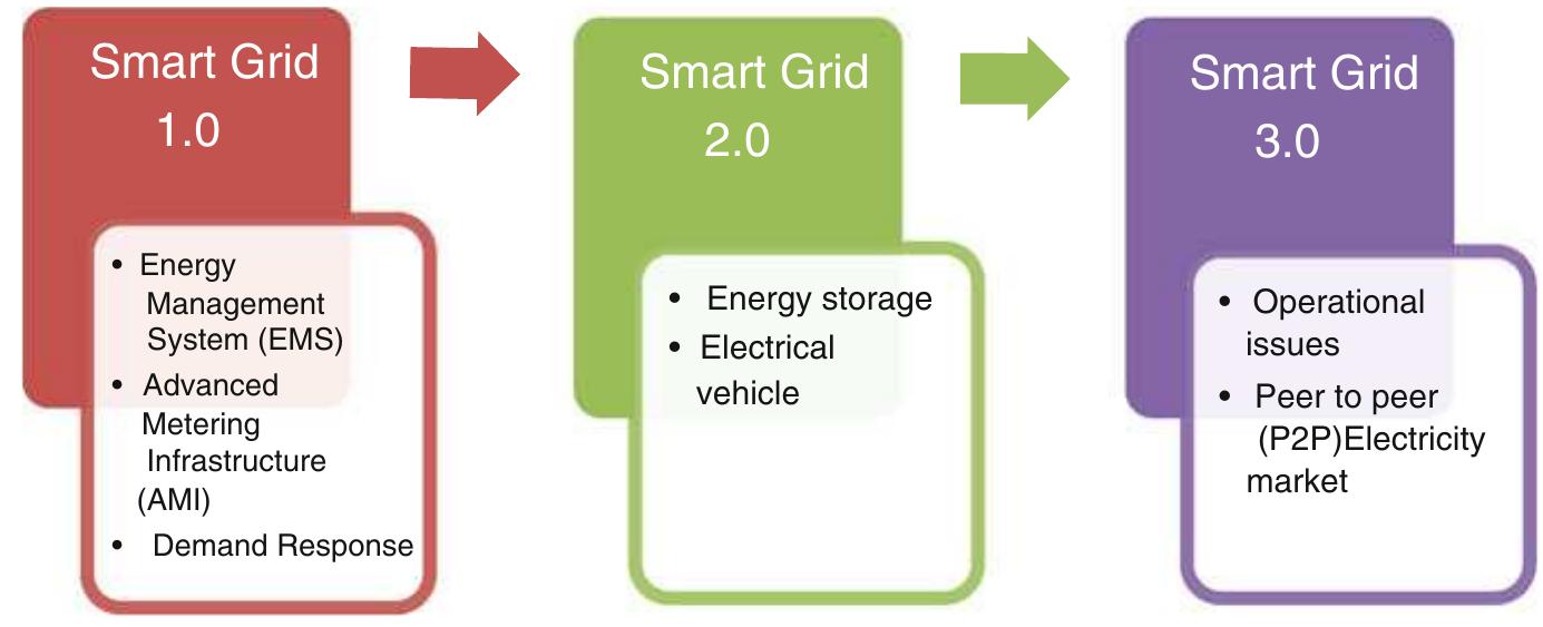 Evolution of smart grid transition (carvallo and cooper