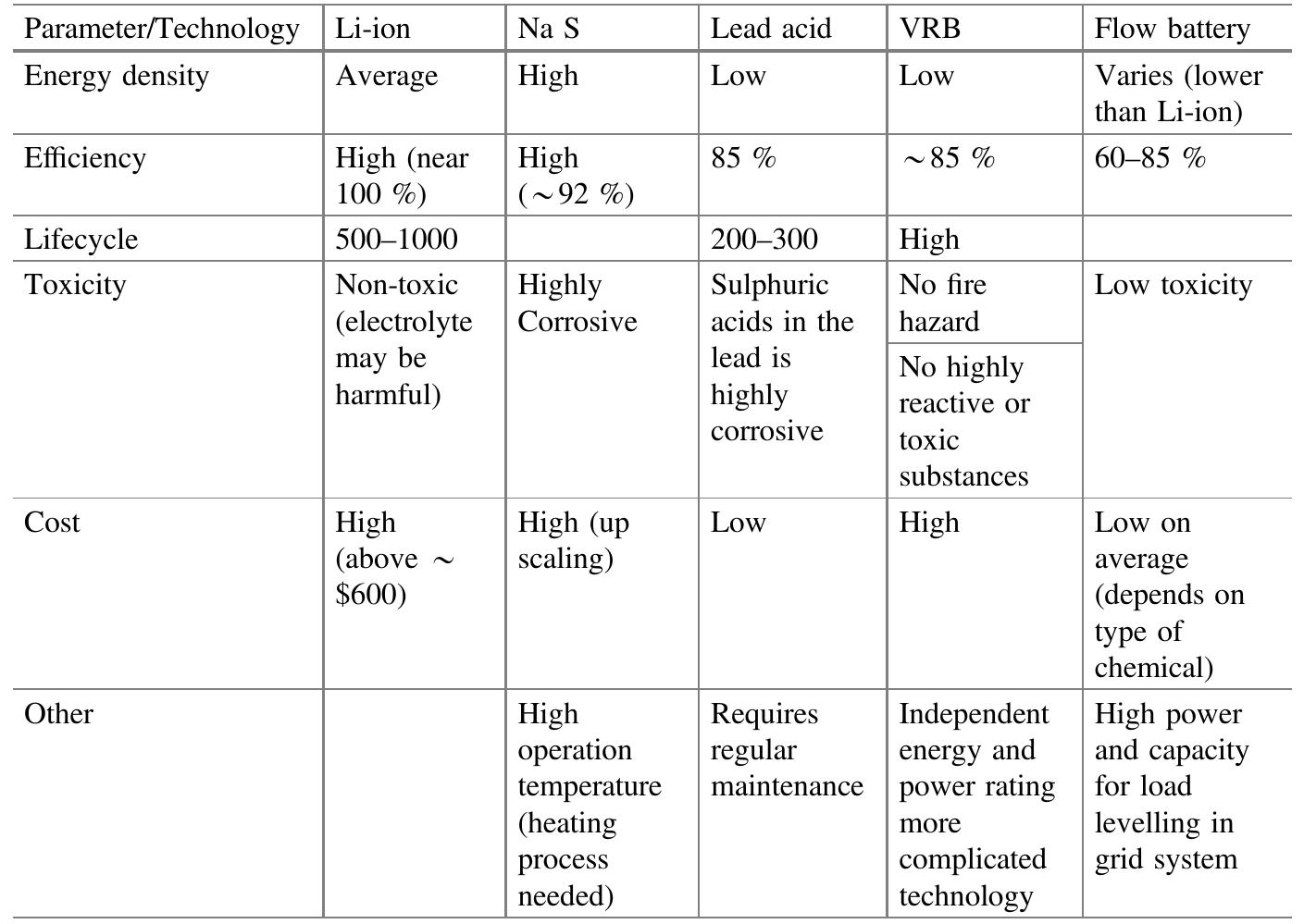 Comparison between different types of batteries