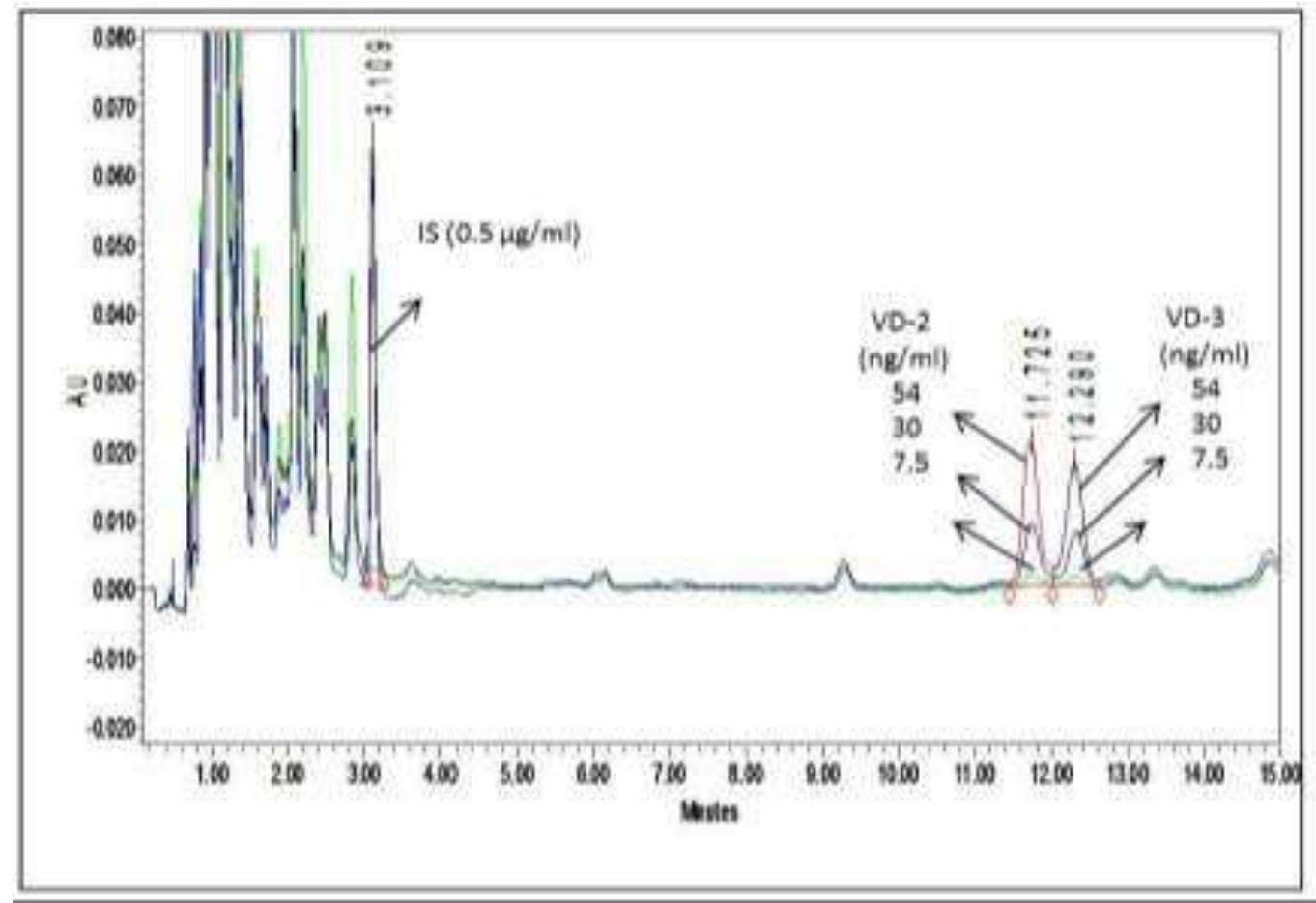 3. overlay chromatogram of milk samples spiked with three