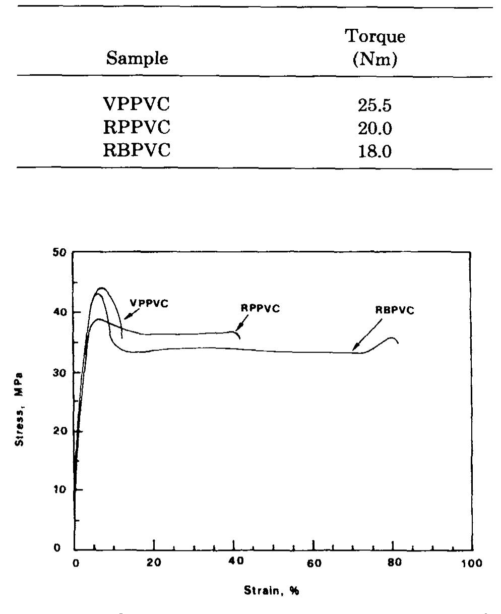 Stress~strain curves of virgin and recycled pvc samples.