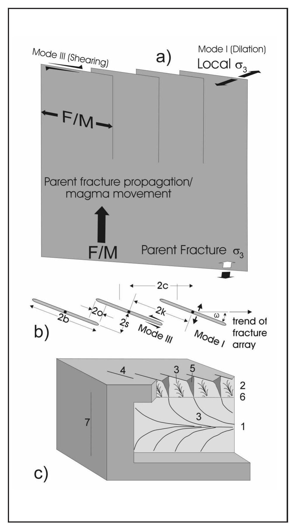 (a) 3-d diagram of an en-echelon dyke-fracture system (after