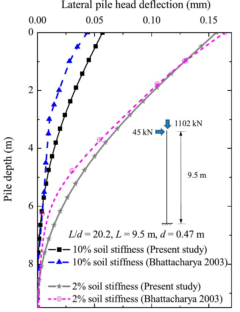 Deflection of pile under simultaneous application of axial