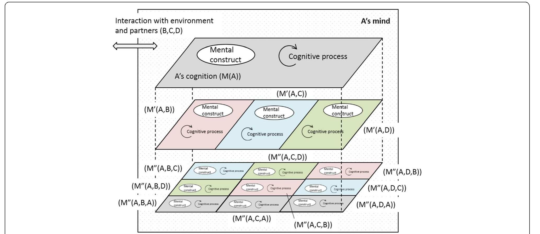 Schematic of team cognition in a team of four persons