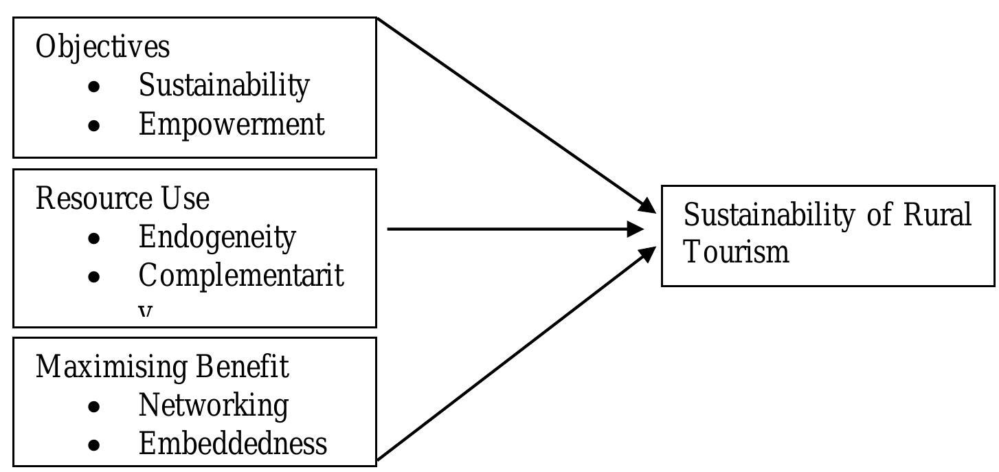 Source: cawley and gilmor (2008), model of integrated rural