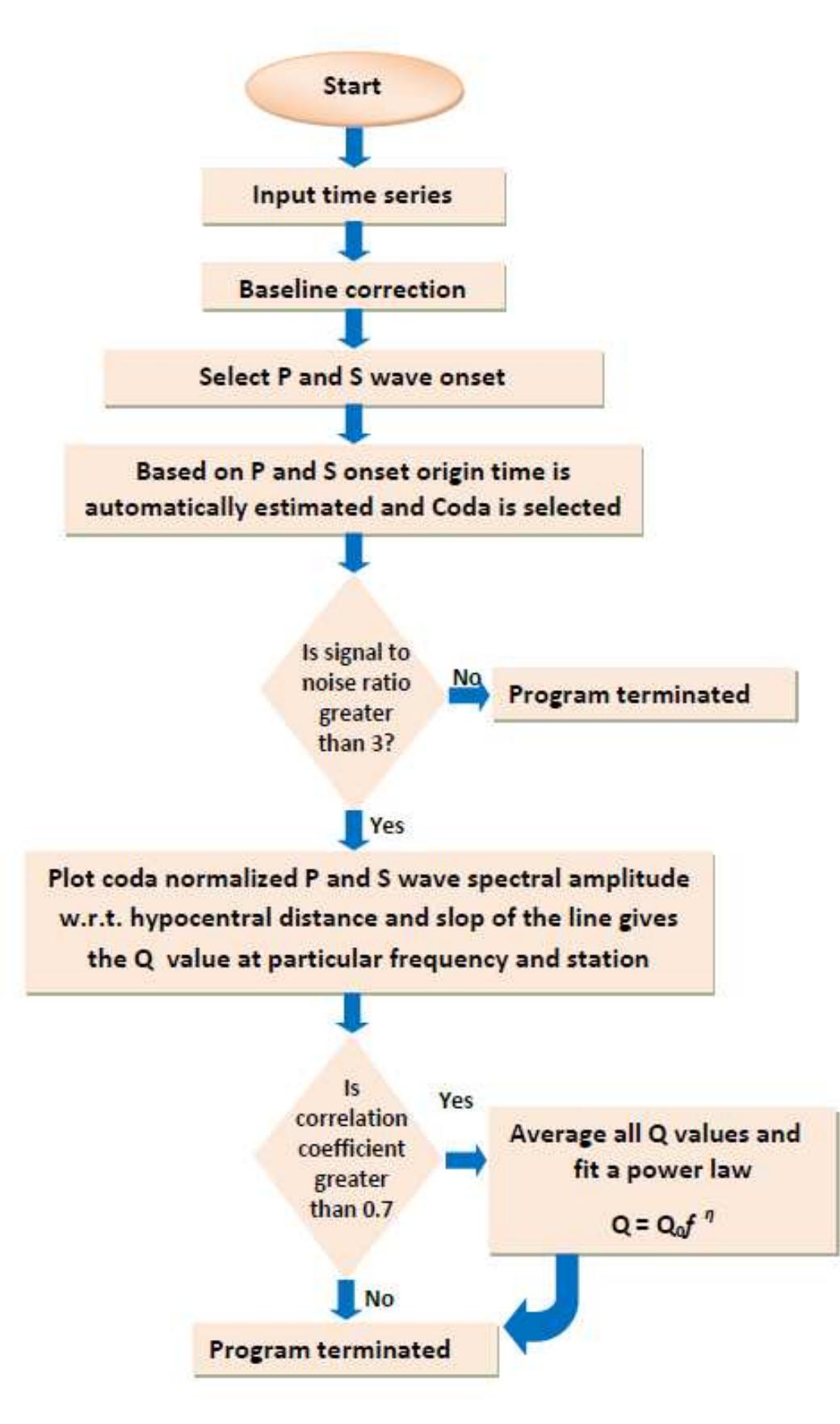 The flow chart depict the various steps of estimations of qa