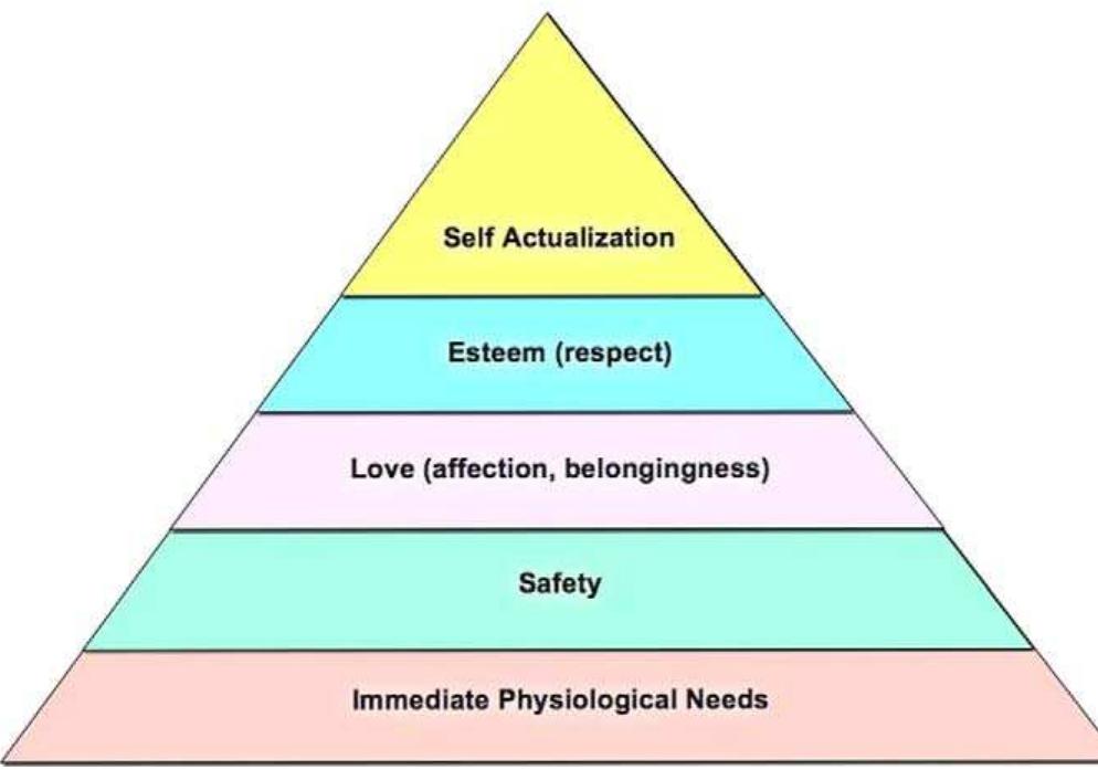 Maslow’s classic hierarchy of needs.