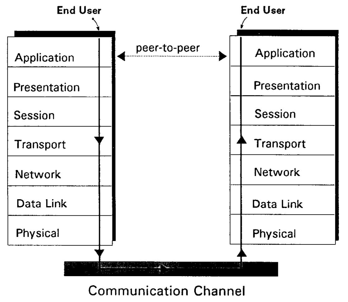 The seven-layer osi reference model.