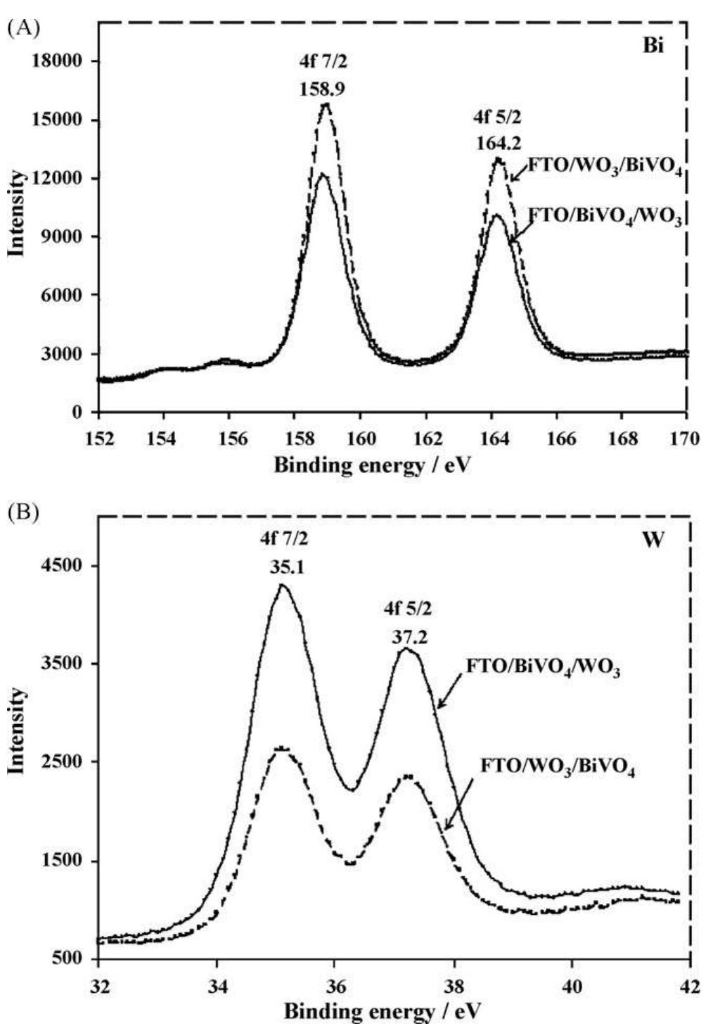 Part of xps spectra for (a) bi 4f and (b) w 4f showing the