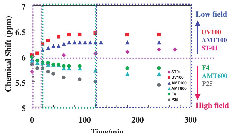Six tio2 photocatalysts are shown in fig. 5. chemical shifts