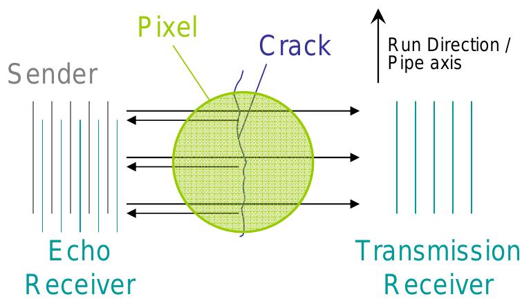 Configuration of individual emat sensor repre- senting one