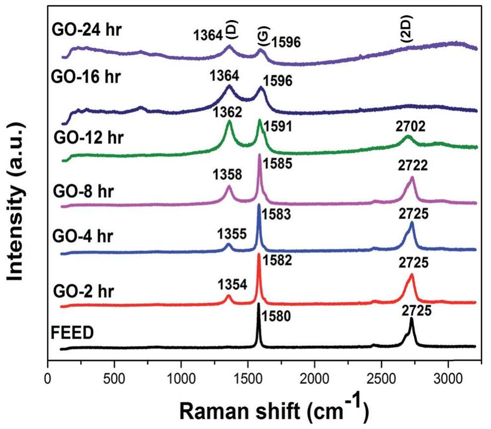 Comparison of micro raman spectra of different ball milled