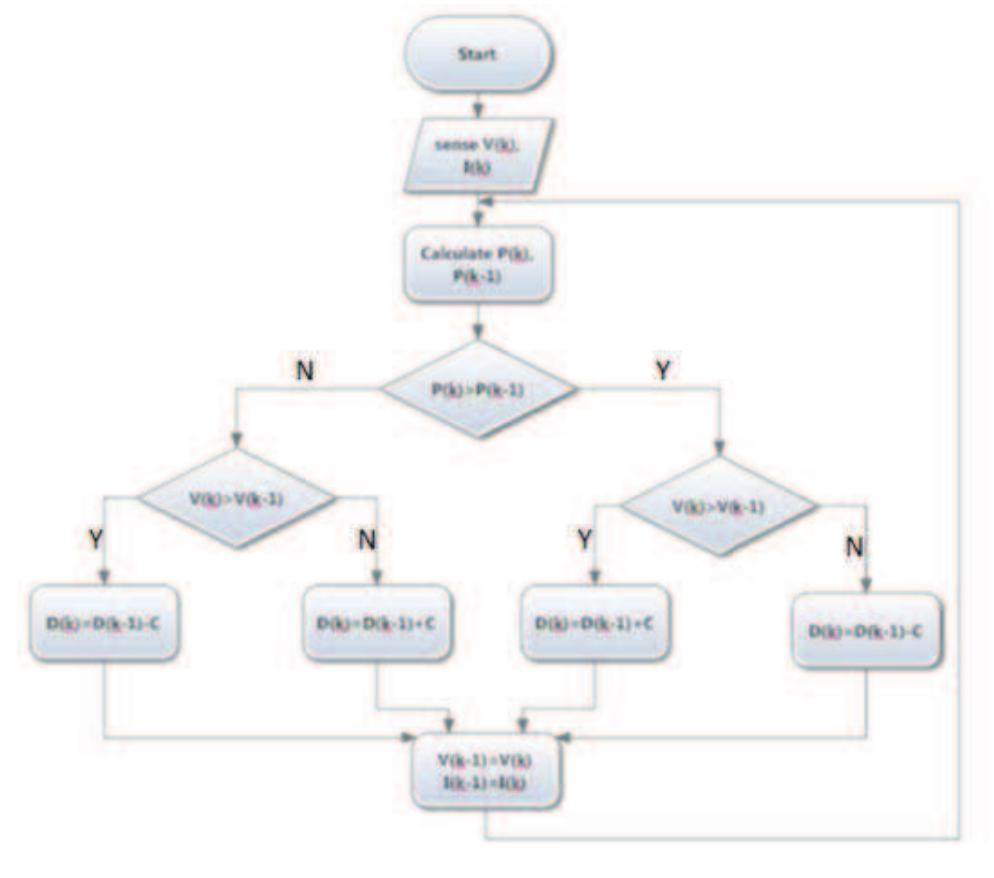 Flowchart of p&o algorithm is changing so as to keep the