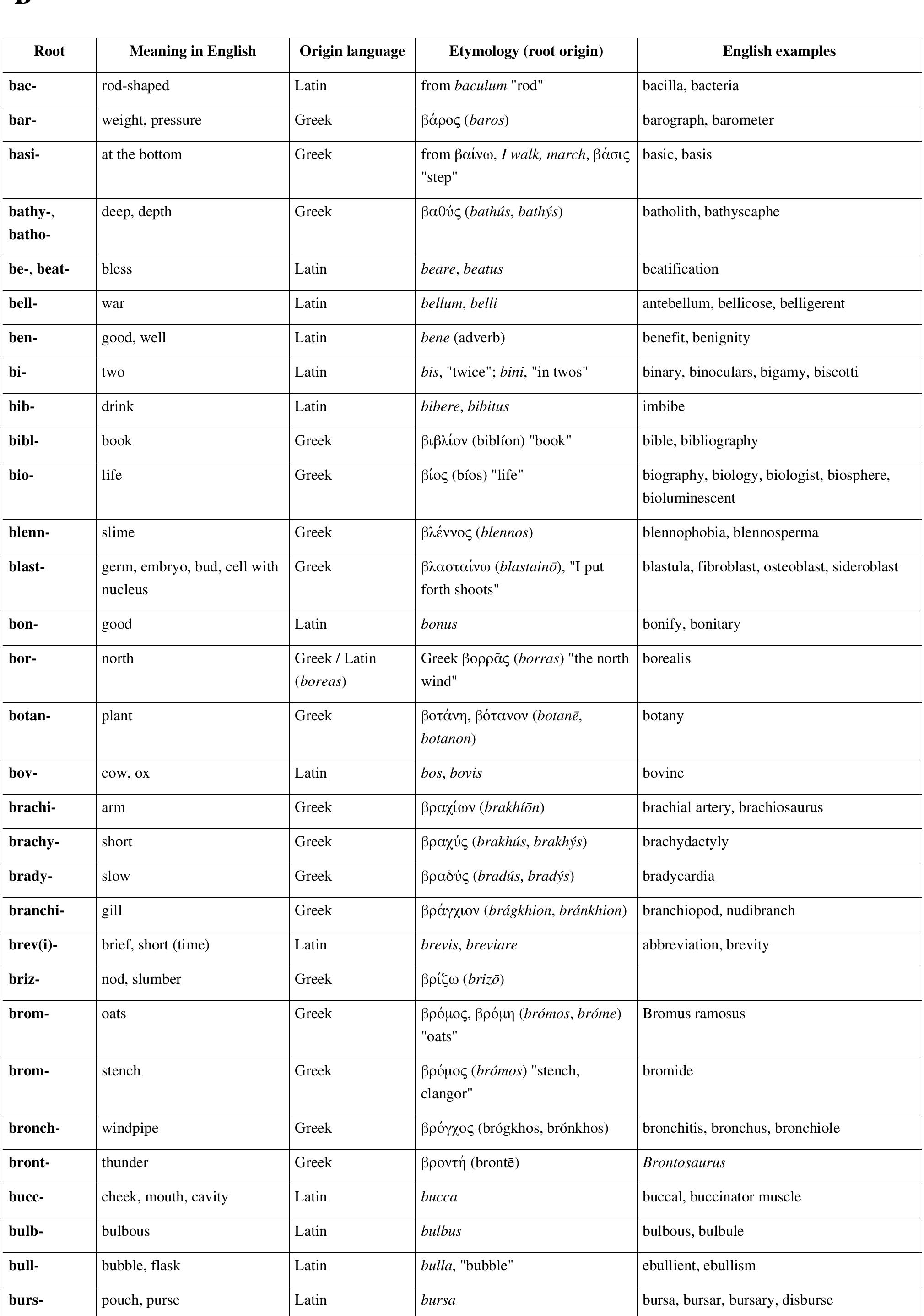 Table 3 - List of Greek and Latin roots in English List of