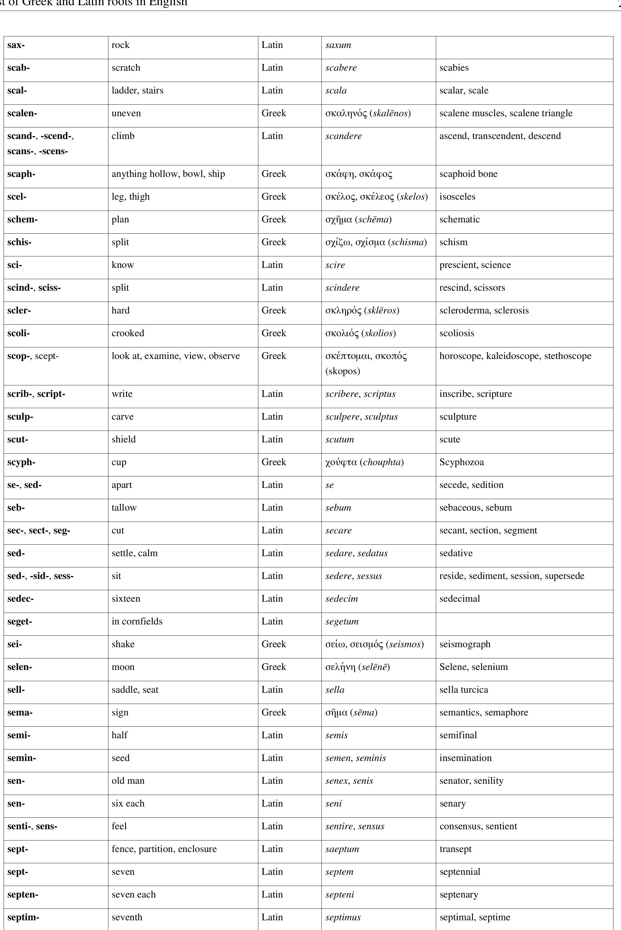 Table 40 - List of Greek and Latin roots in English List of