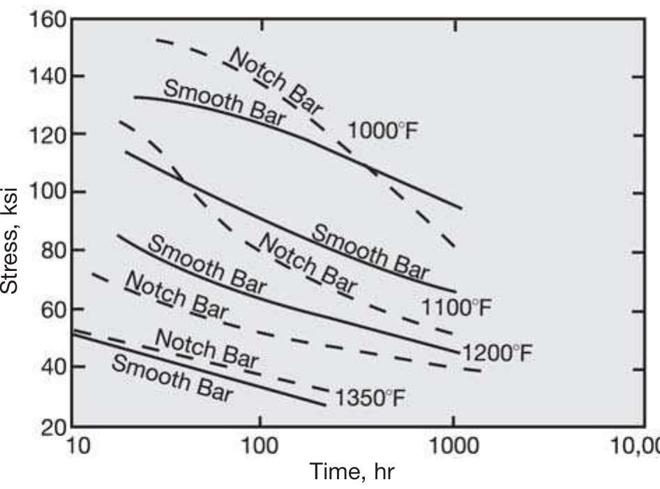 Rupture life of bar equalized and precipitation- treated