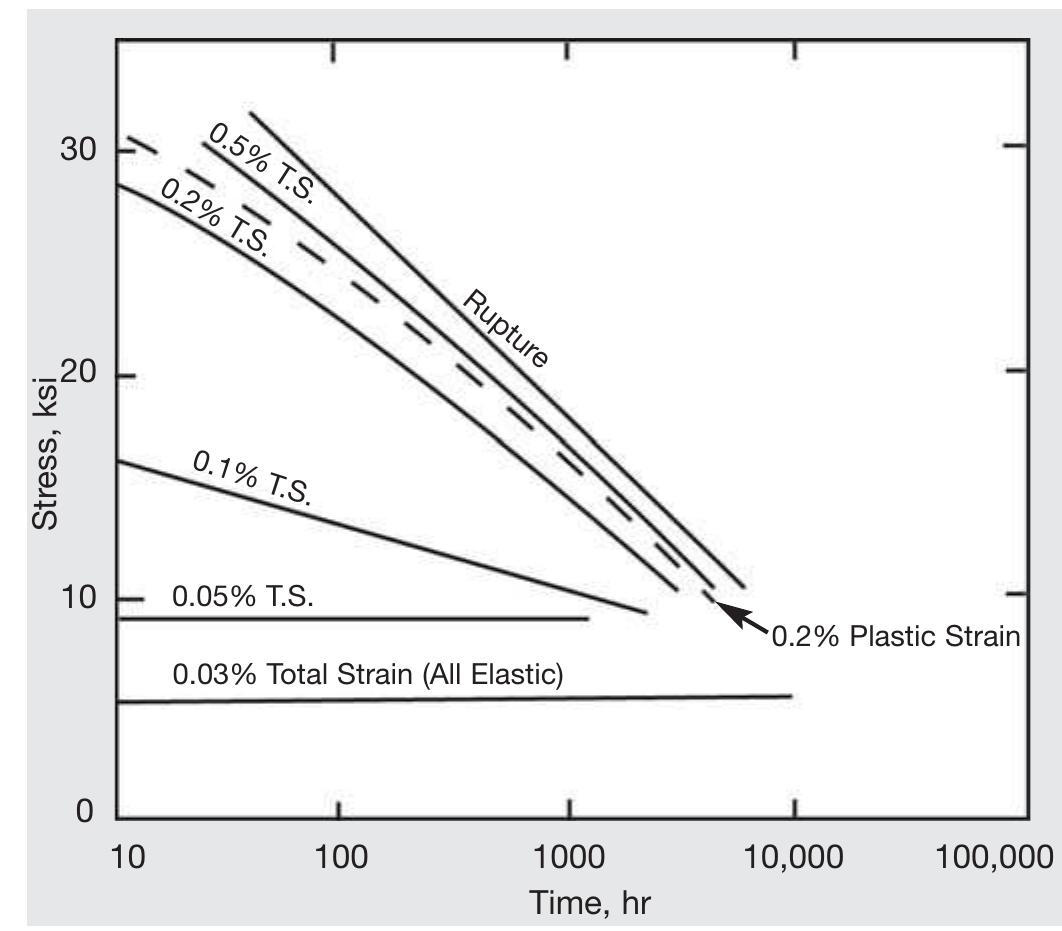 Rupture strength at 1500°f of triple-heat-treated bar