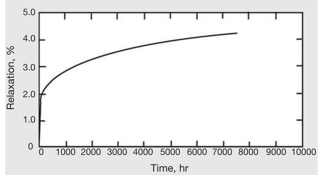 - relaxation at 1000°f vs time of spring-temper, triple-