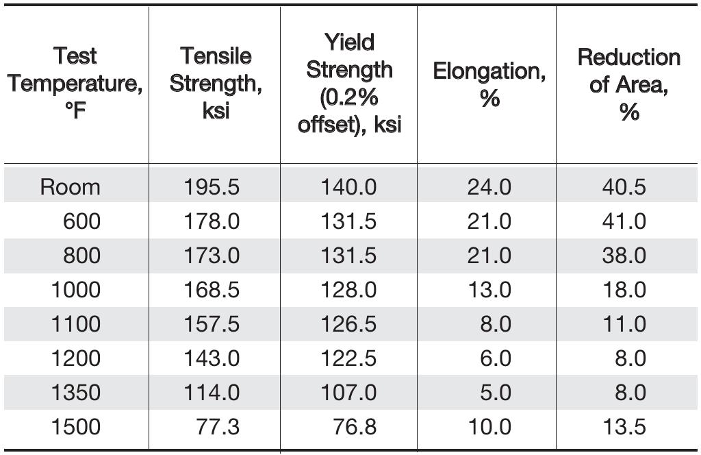 * typical charpy v-notch room-temperature impact strength