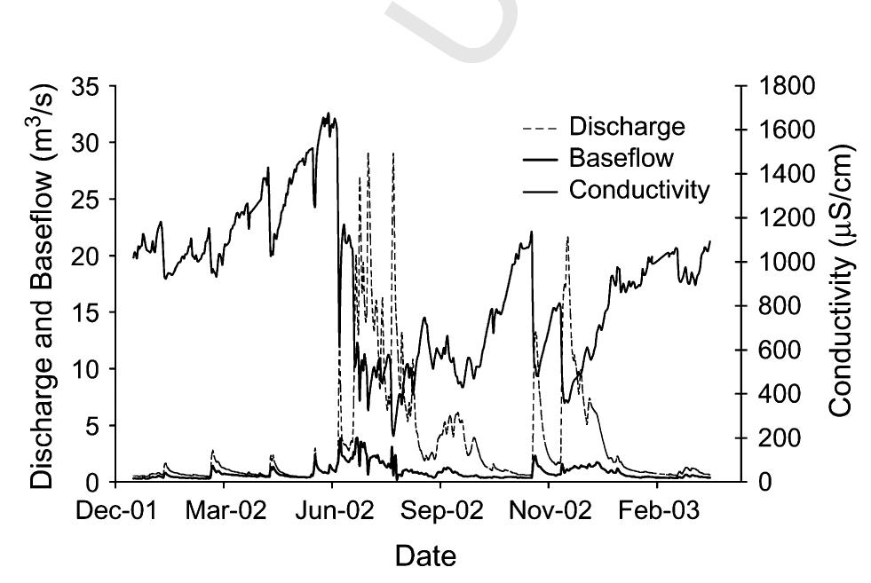 Daily average discharge, streamflow, conductivity, and