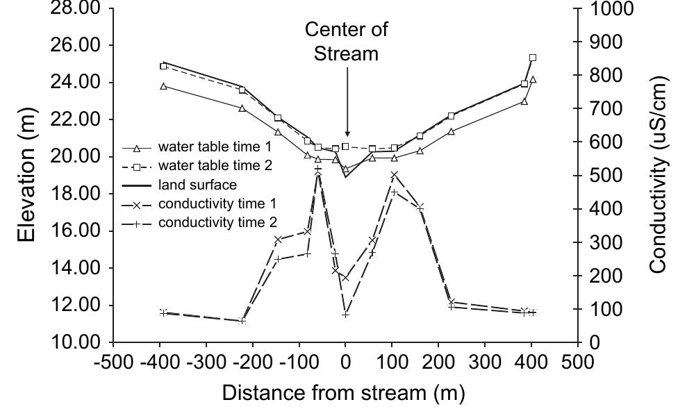 Water table elevation and ground water conduc- tivity at the
