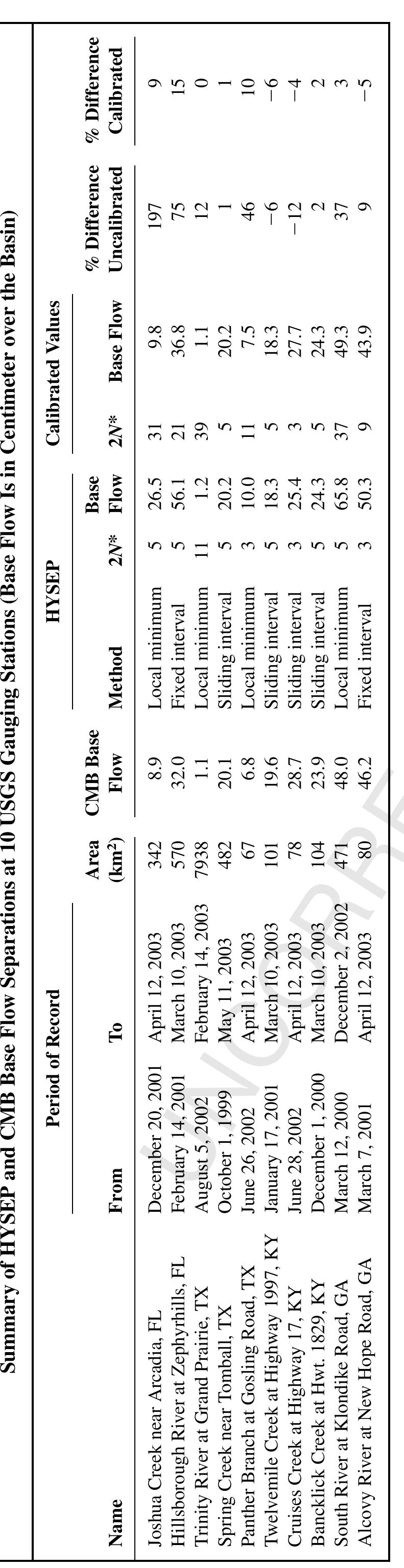 Table 1 - Calibration of Base Flow Separation Methods with