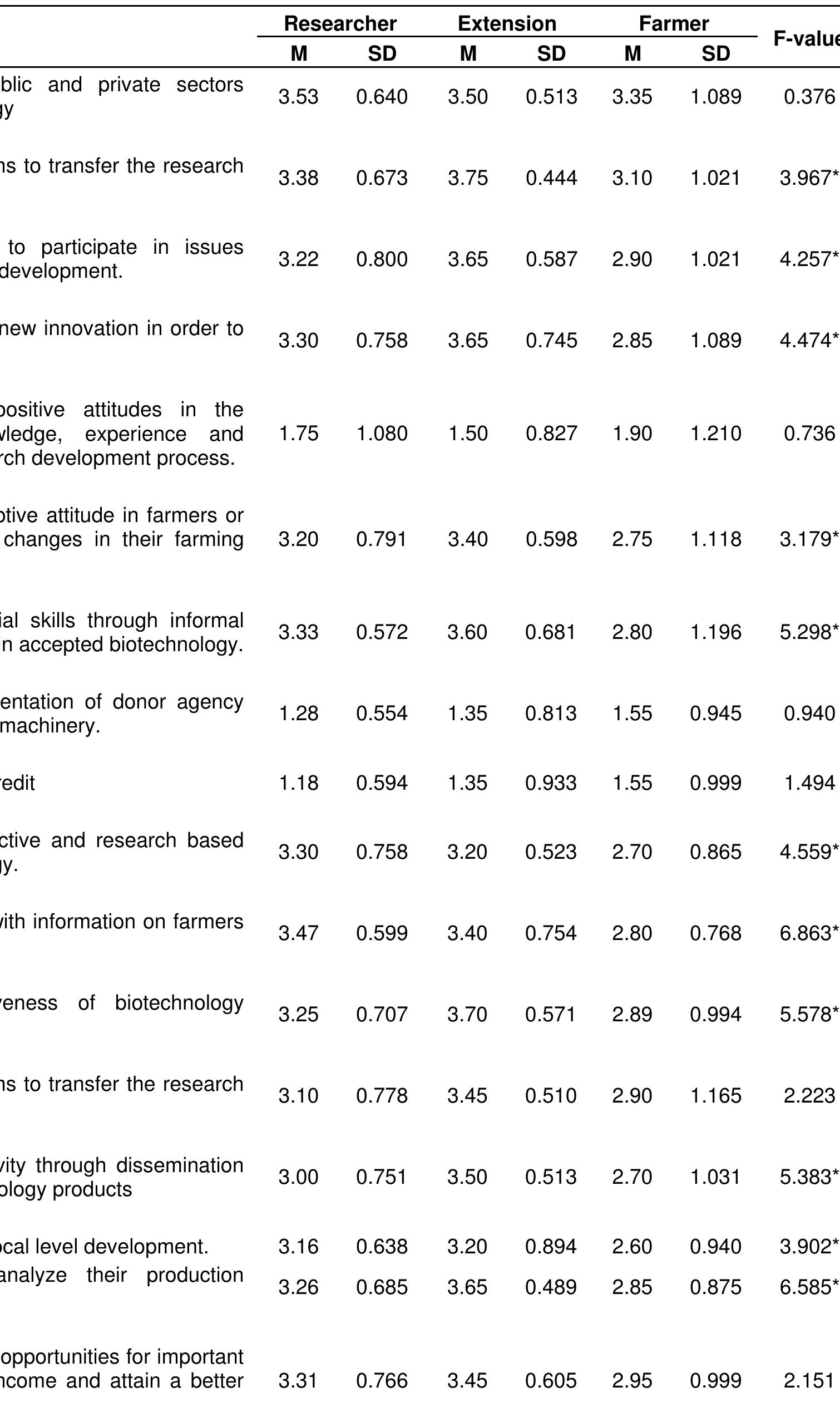 Test of differences between perception of researchers,