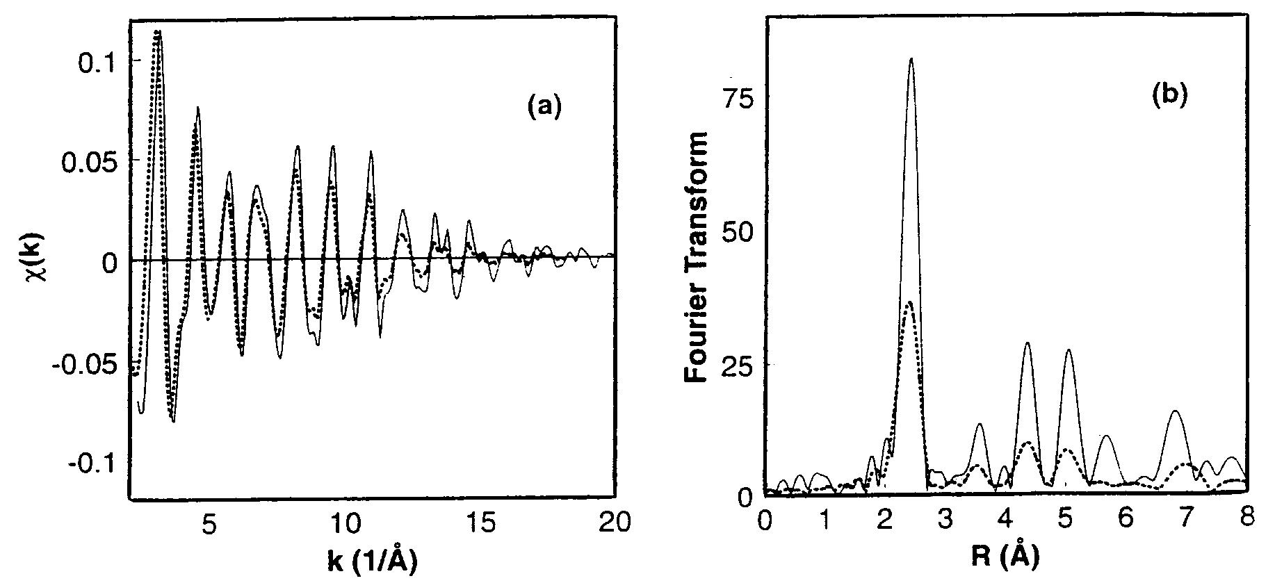 X.7. — a) exafs spectra of rhodium foil (20 1 thickness)