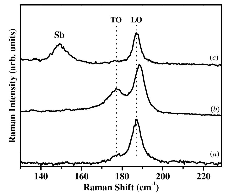 Raman spectra of insb; (a) raman spectrum of the as-received