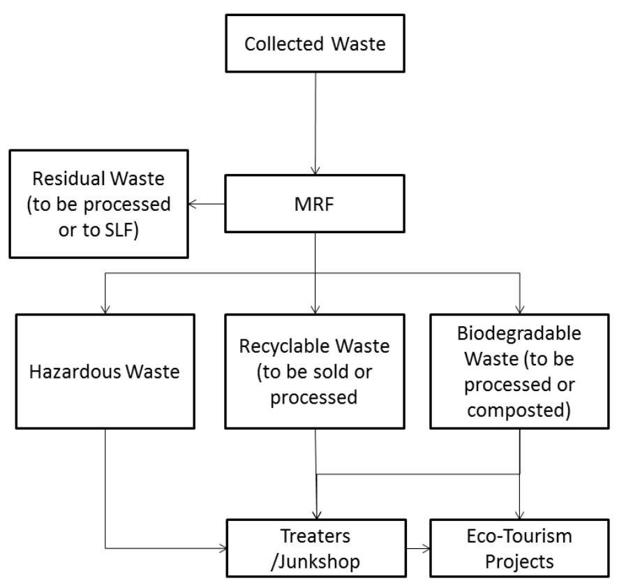 Projected f low of solid waste after collection these