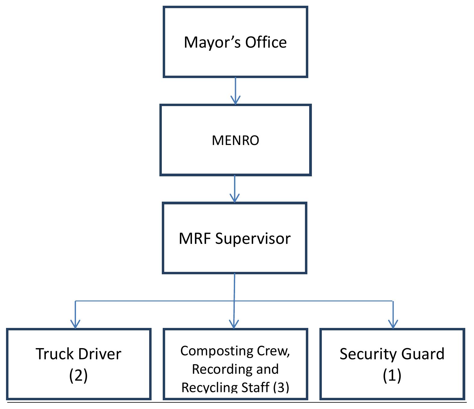 Proposed organizational structure for the mrf