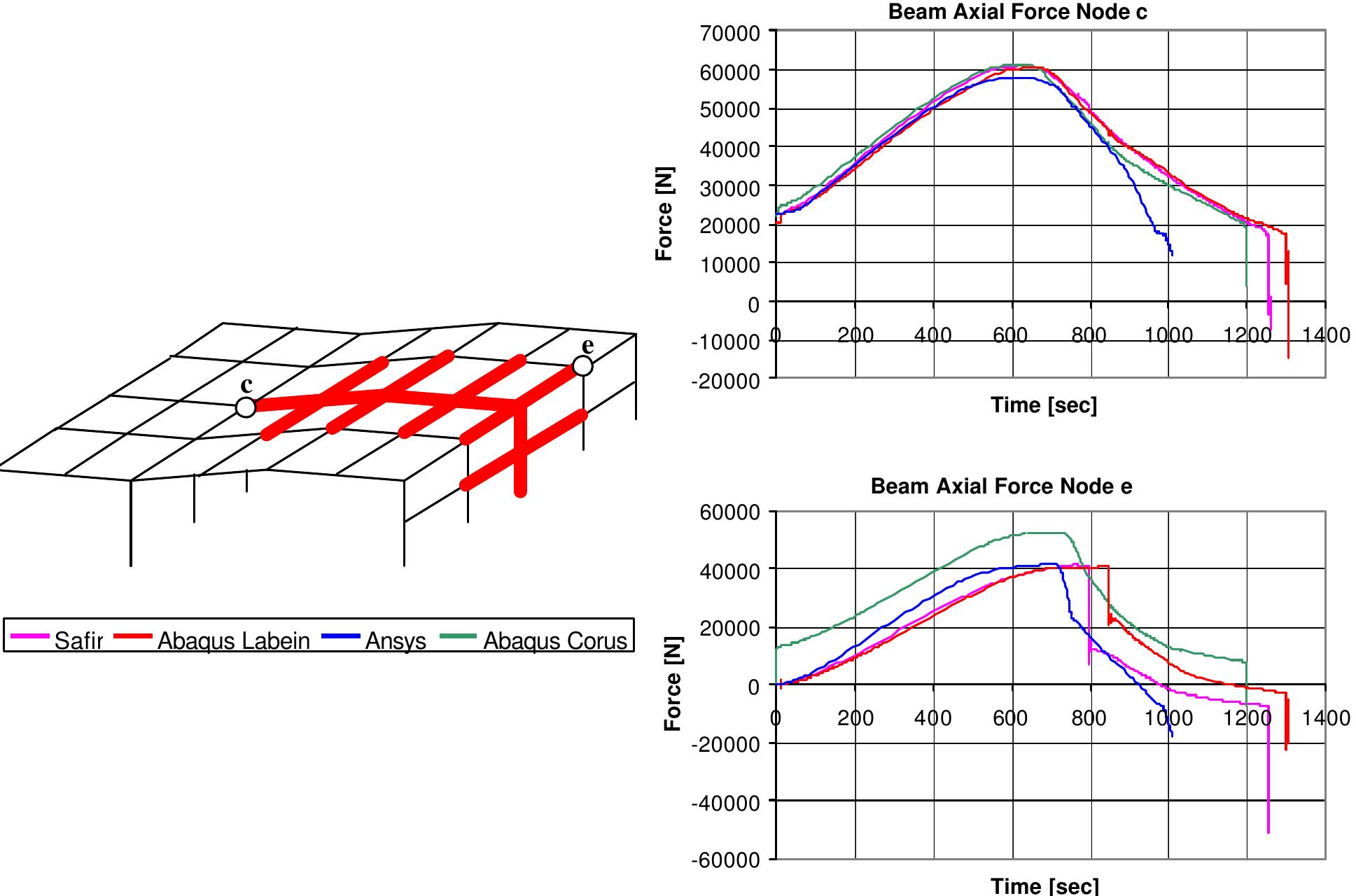 The evolution of the normal forces in the purlin at point e