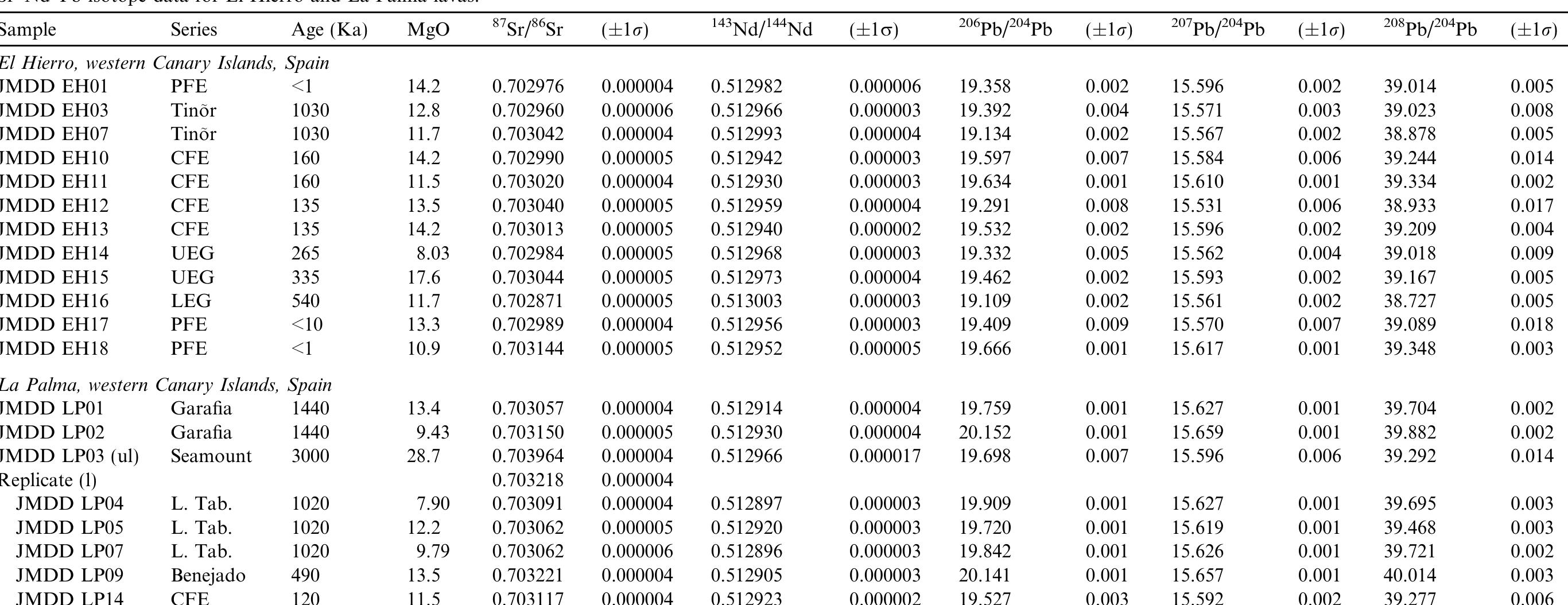 (ul) = unleached powder of lp03; (1) = leached powder of
