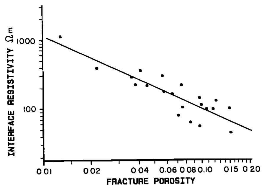 Interface resistivity versus fracture porosity, log-log