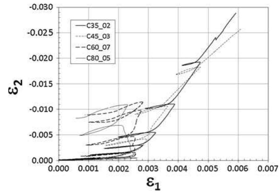 Typical lateral strain (¢2) versus longitudinal strain (¢))
