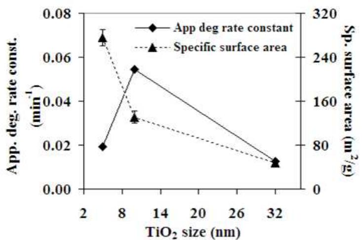 Degradation rate constant and specific surface area against