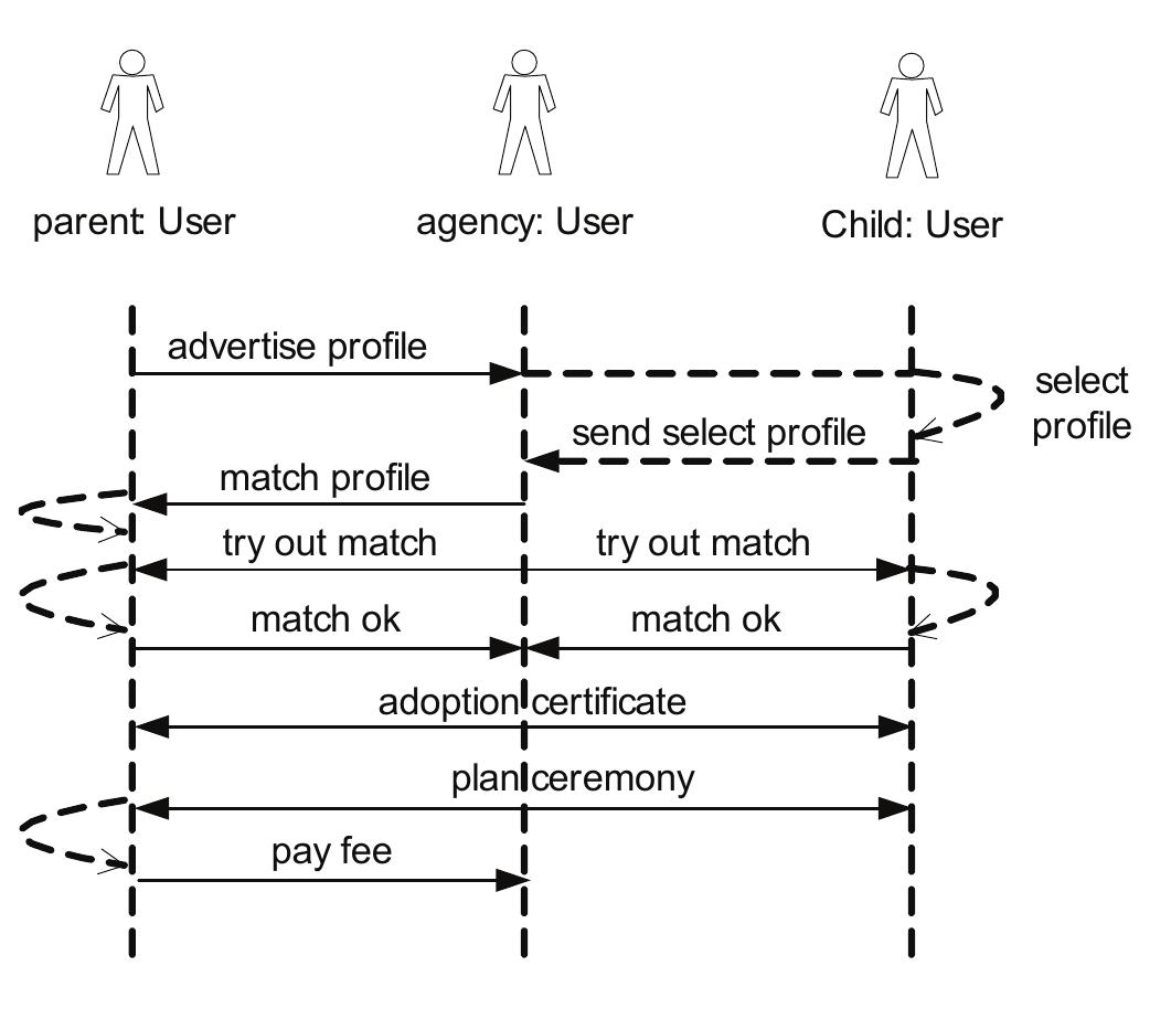 The uml sequence diagram (fig. 2), illustrates the