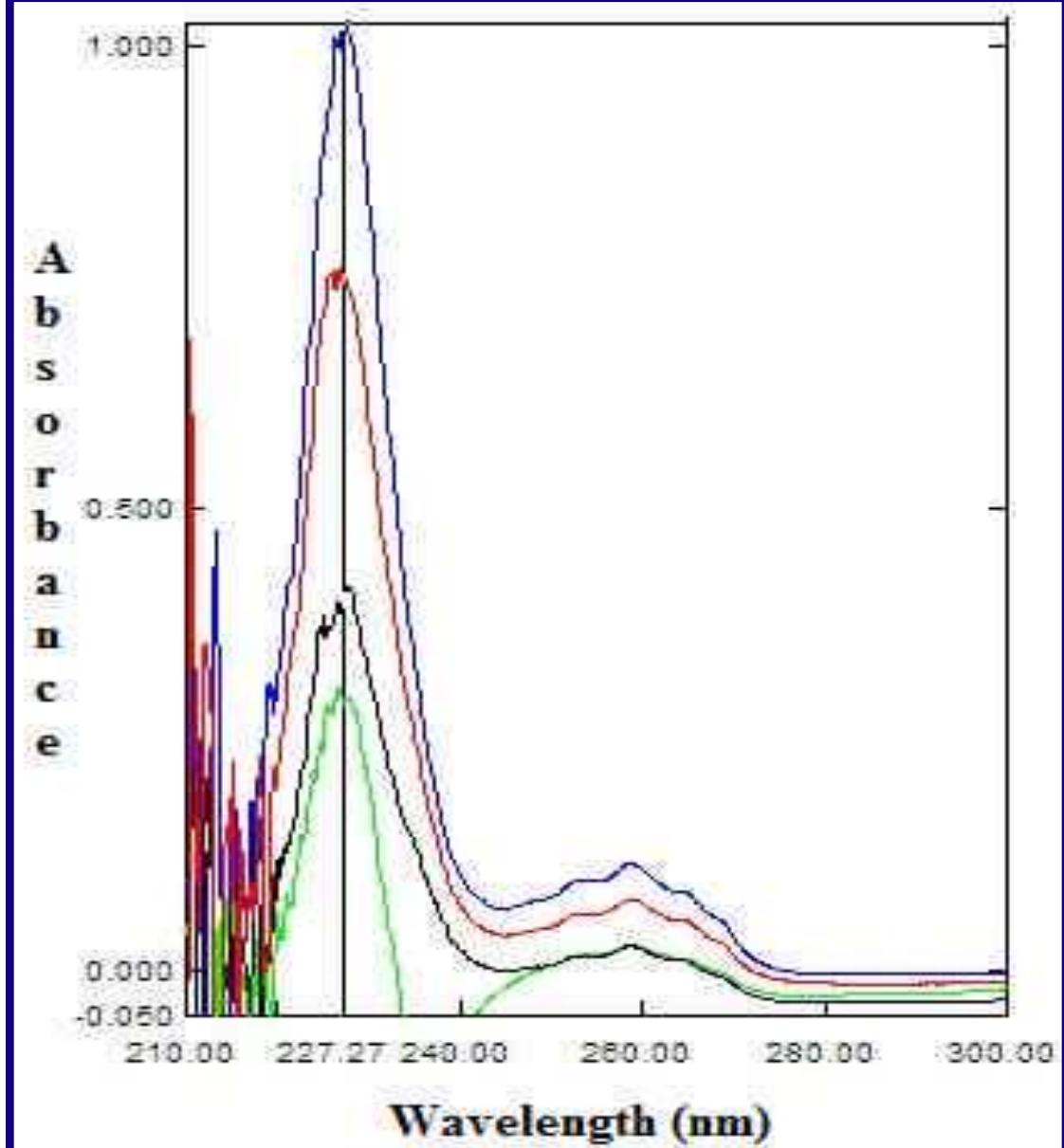 Figure 3 Validated Uv Spectrophotometric Determination Of