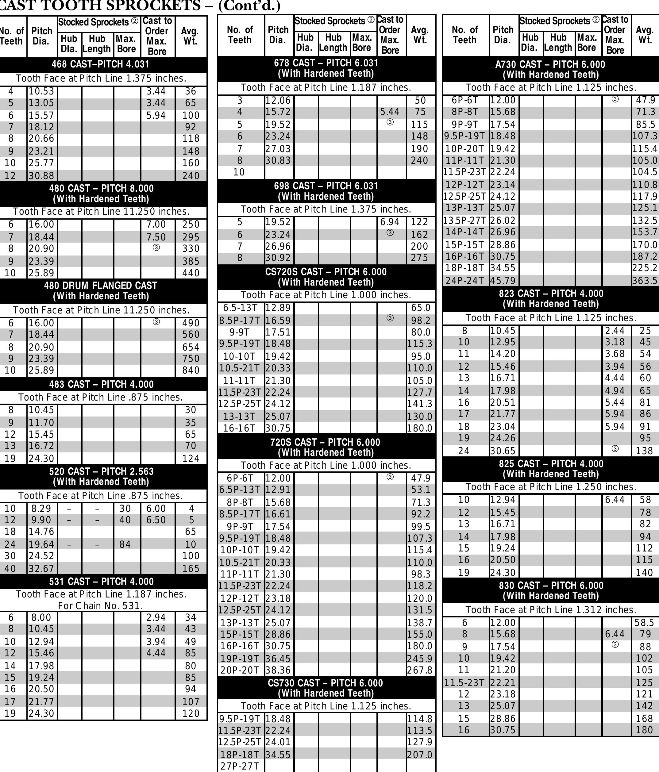 Table 18 - SPROCKET TYPES