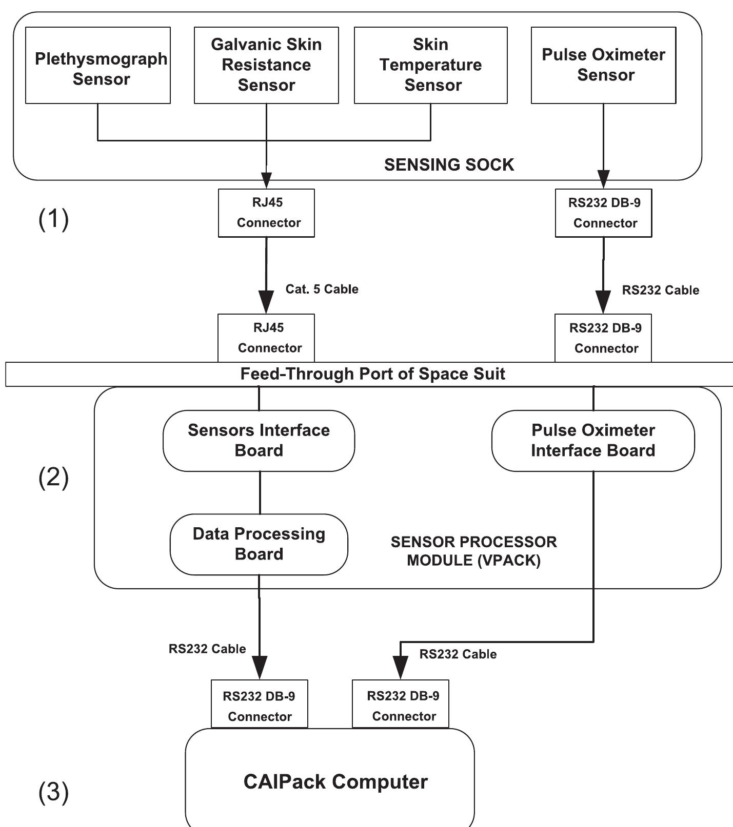 Schematic representation of the space sock system