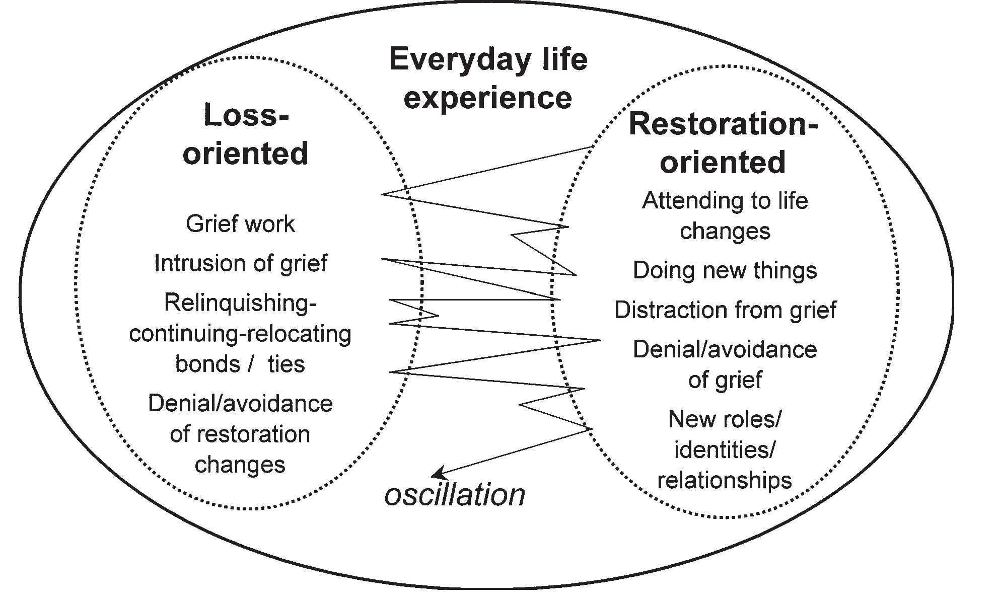 The dual-process model of coping with bereavement.